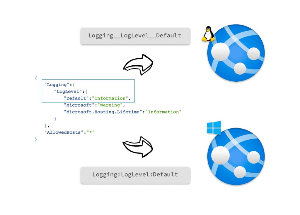 How To Set Nested App Settings In Windows And Linux Azure App Service Paris Polyzos Blog